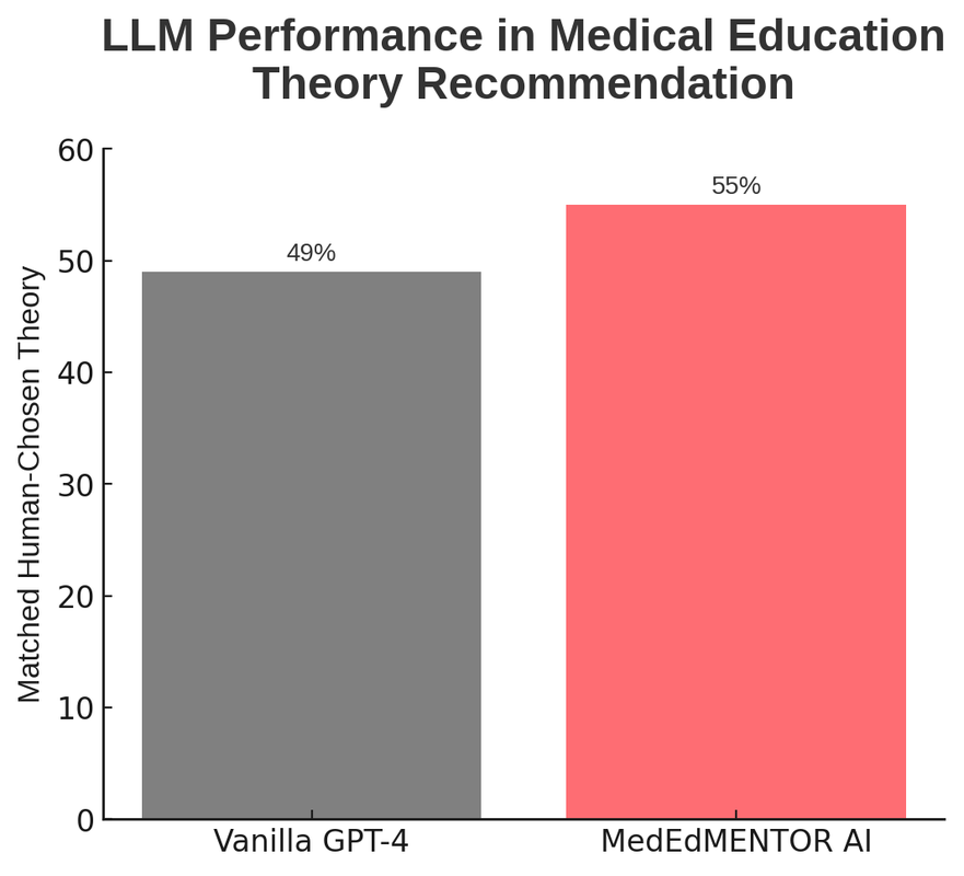 Evaluating MedEdMentor AI for Theory Recommendation | MedEdMentor
