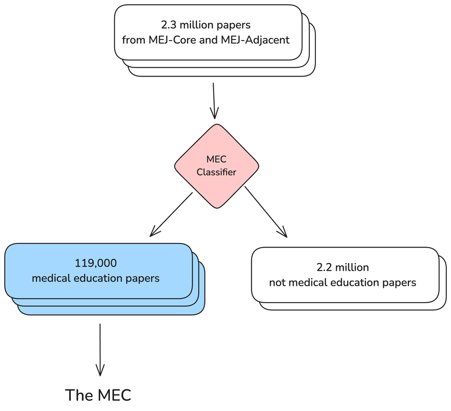 Introducing the MedEdMentor Paper Database | MedEdMentor