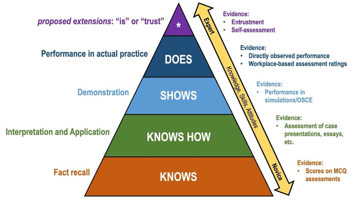 Miller’s Pyramid of Skill Development | MedEdMentor